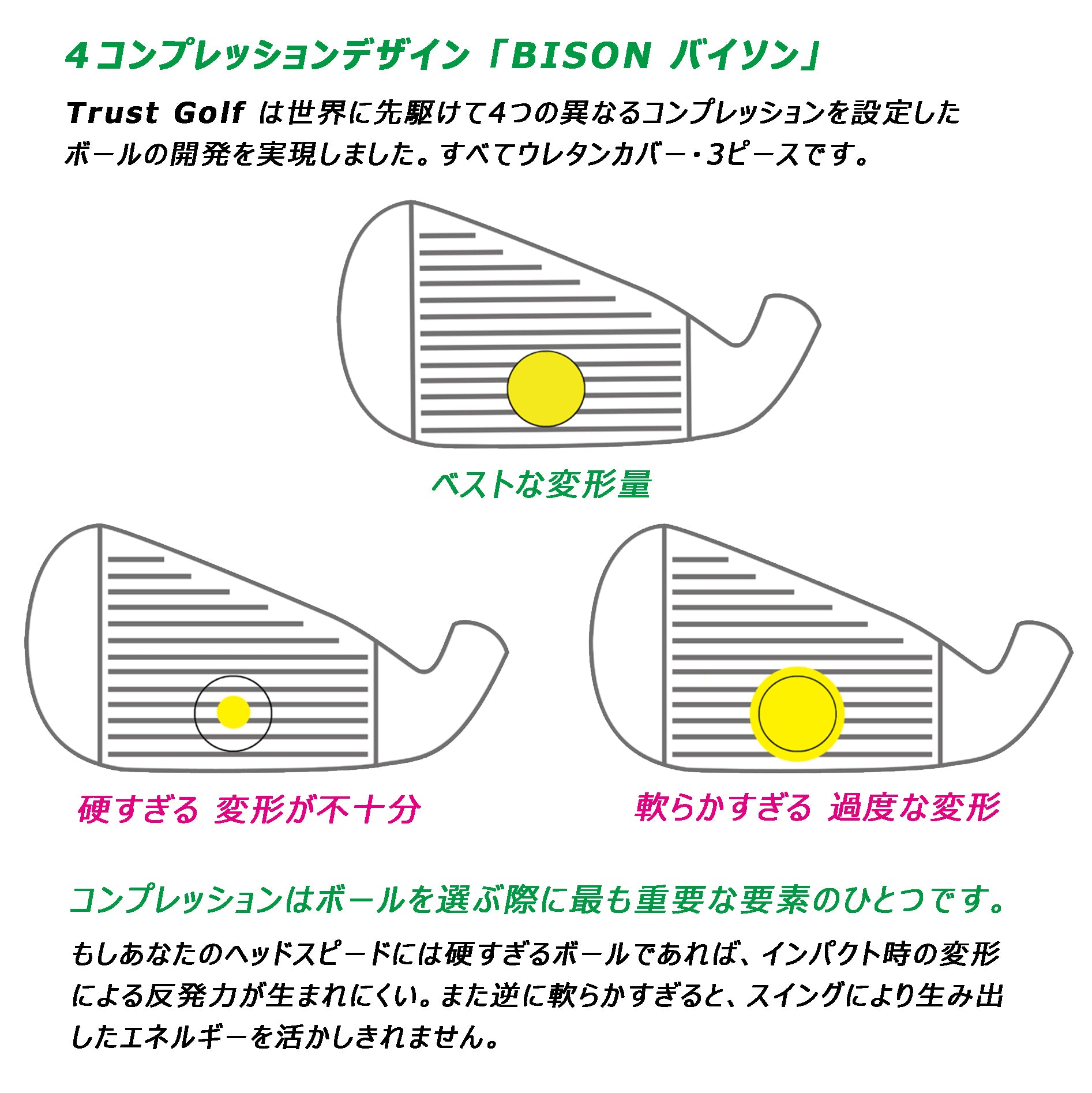 TRUST ツアー系 3ピース ウレタンカバー ゴルフボール Bison Soft (バイソン ソフト) ヘッドスピード 42m/s 以下 | Trust Golf Japan